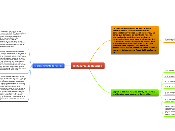 El Recurso de Revisión - Mind Map